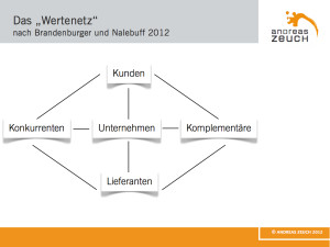 Das+Wertenetz - Zeuchs Buchtipps